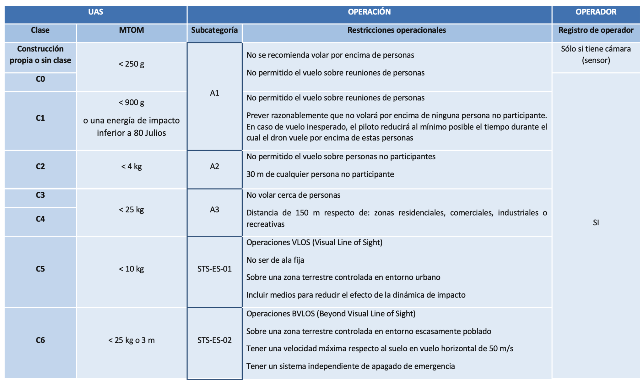Tipos de Drones [Clasificación, Características y Usos] ⬆