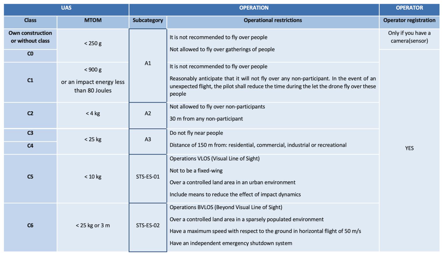 Types of drones - Grupo UAS